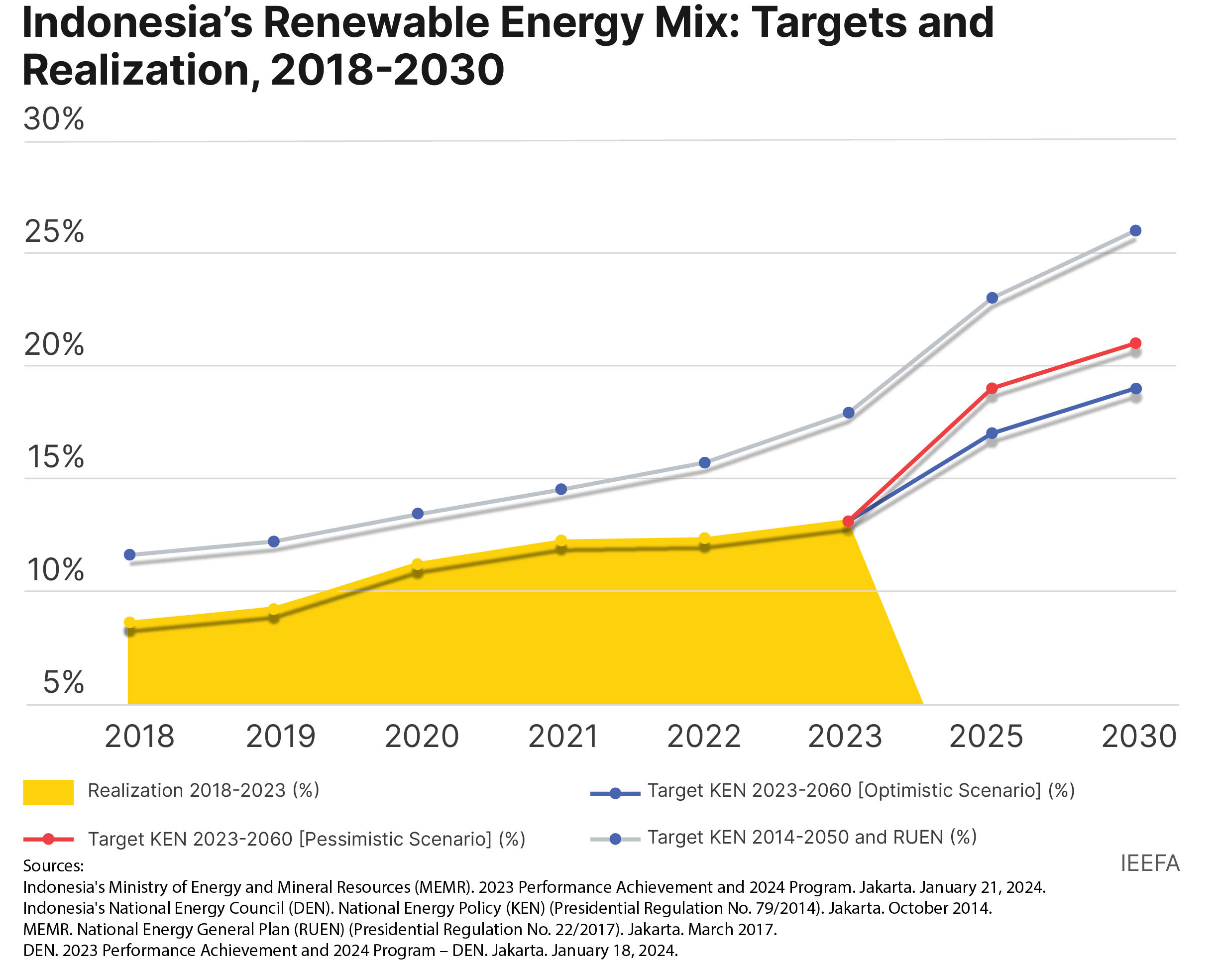 The dark cloud over Indonesia’s pledge to achieve net-zero emissions by 2060 | IEEFA